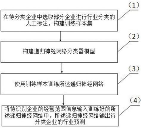 Enterprise Industry Classification Method Based On Fully Automatic