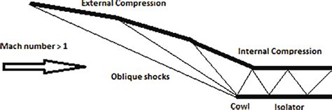 Sketch Of Mixed Compression Inlet [1] Download Scientific Diagram
