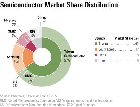 6 High Quality Undervalued Semiconductor Stocks Morningstar