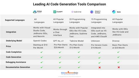 Data Science Dojo On Linkedin Devin Chatgpt Amazon Tabnine Github