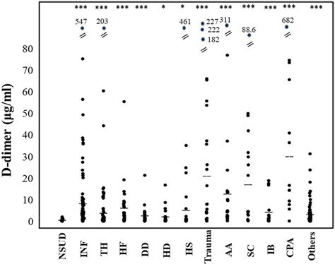 Plasma D Dimer Levels In Various Underlying Diseases Nsud No Severe