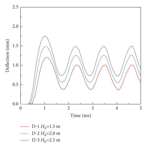 Time History Curves Of Deflection Of Rc Slab Under The First Impact