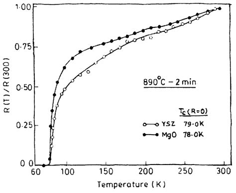 Resistance Vs Temperature Curve Of The Tlcabacuo Htsc Film On Mgo