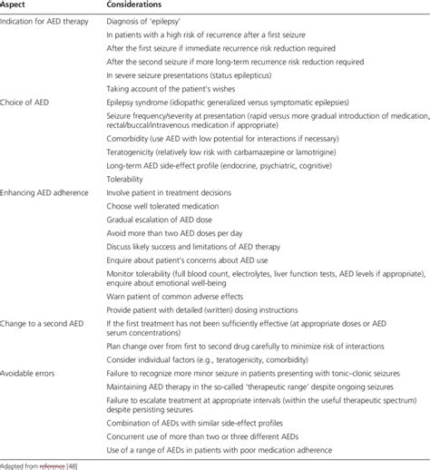 Medical Antiepileptic Drug Aed Therapy For Epilepsy Download Table