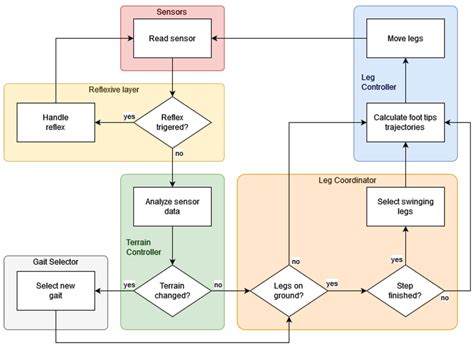 Control Flow Chart Of The Robot Controller Sensors Provide Data To The Download Scientific