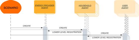 Diagram Of The Scenario Initialisation Of The Hierarchical