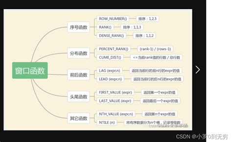 Sql基础 窗口函数窗口函数不写order By Csdn博客