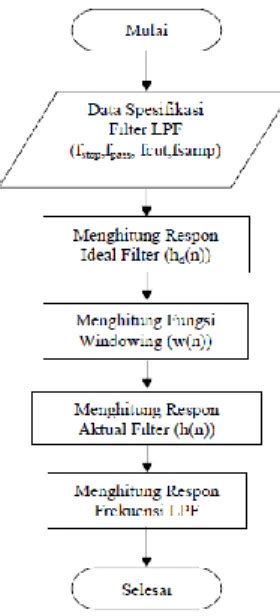 Implementasi Filter Digital Fir Finite Impulse Response Pada Field Programmable Gate Arrays Fpga