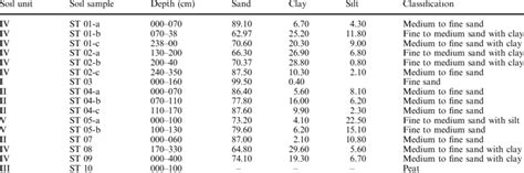 Textural Classification Of Studied Samples According To Shepard 1954