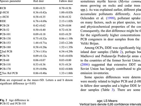 Species Differences In Ocp And Pcb Levels In Deer Perirenal Fat