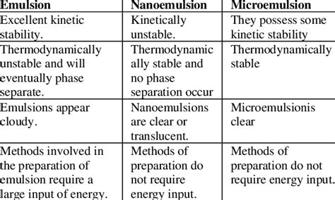 Differences Between Emulsion And Nanoemulsion Download Scientific Diagram