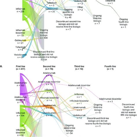 Sankey Diagram Of Biologic Treatments For Patients With Download