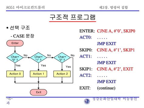 Ppt 8051 마이크로컨트롤러 제 3 장 명령어 집합 Powerpoint Presentation Id 6068851