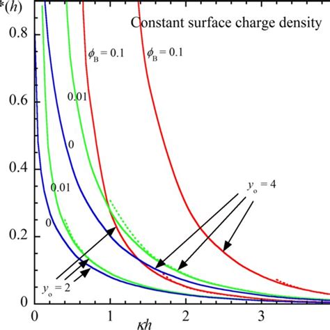 Two Models For The Electrostatic Interaction Between Two Parallel
