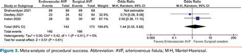 Figure 1 From Endovascular Versus Surgical Arteriovenous Fistulas A Systematic Review And Meta