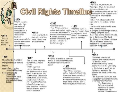 Civil Rights Movement In Chronological Order At Shirley Levy Blog
