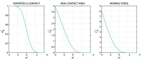 8 Evolution Of Dimensionless Number Of Asperities In Contact Left