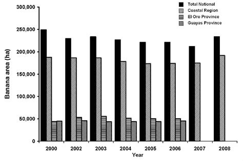 Total National And Coastal Areas For Banana Production Including Download Scientific Diagram