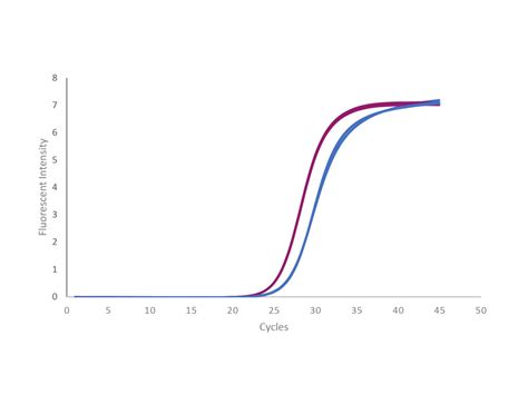 Ultrascript® Reverse Transcriptase And Cdna Kits Pcr Biosystems