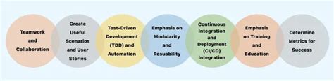 What Is Behavior Driven Development BDD A Complete Guide