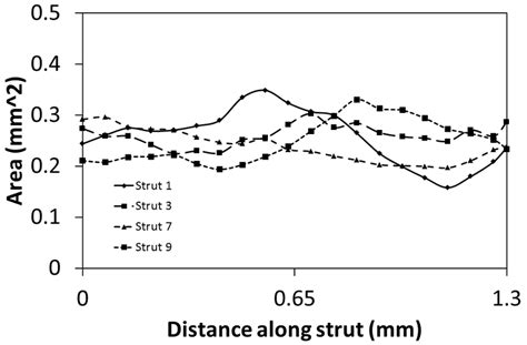Measured Variation Of Strut Cross Sectional Area Along Their Length