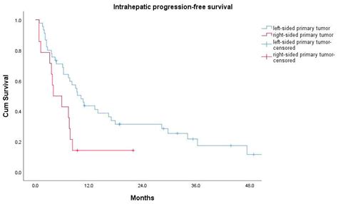 Cancers Free Full Text Primary Tumor Location Is A Prognostic Factor For Intrahepatic