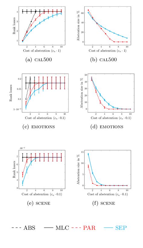 Binary Relevance With Logistic Regression Experimental Results In