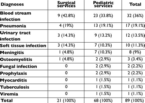 Prescribed Antimicrobial Groups Download Table