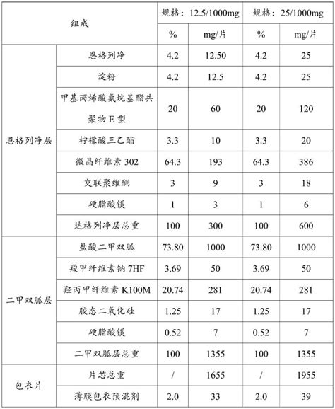 一种恩格列净二甲双胍缓释片的制备方法与流程