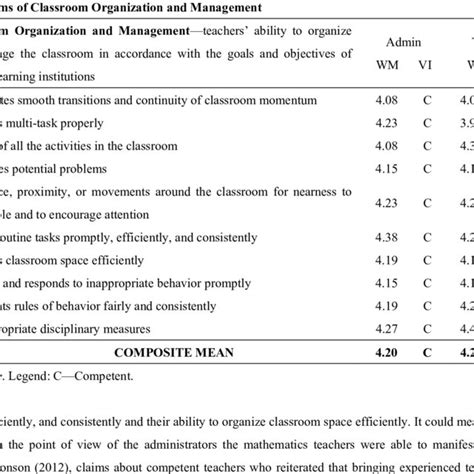 Pdf Mathematics Teaching Competencies Of Senior High School Teachers
