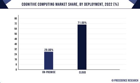 Cognitive Computing Market Size To Hit Usd 31497 Bn By 2033