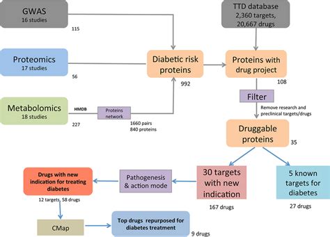 Flow Chart Of Drug Repositioning By Mining ‘omics Data We Retrieved