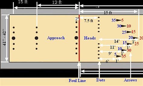 What Are The Parts Of A Bowling Lane Land Of Bowling
