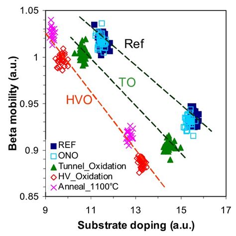 Vt Versus The Substrate Doping For Svt Standard Vt And Hvt High Vt