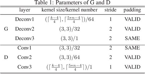 Table 1 From Data Augment Using Deep Convolutional Generative