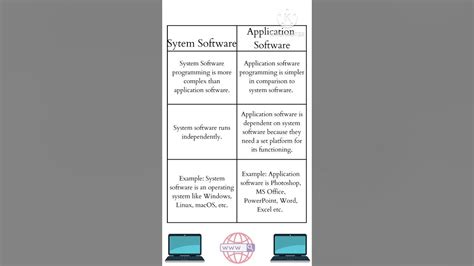 Difference Between System Software And Application Software