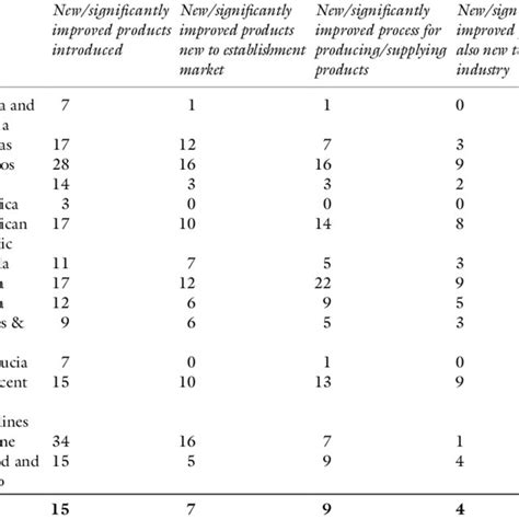 3 Product Versus Process Innovation Download Scientific Diagram