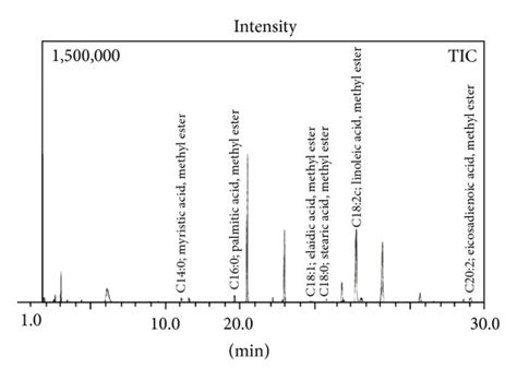 Gc Ms Chromatogram Of The Plant N Hexane Extract With Labeled Signals Download Scientific