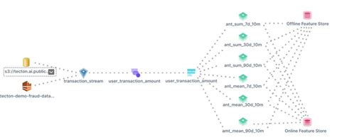 5 Ways A Feature Platform Enables Responsible Ai Tecton