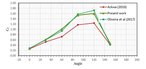 Drag Coefficient Comparison Download Scientific Diagram