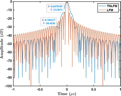 Figure 2 From Enhanced Radar Performance Using Optimized Hybrid Signal Based On Nonlinear And