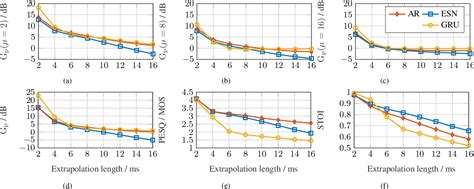 Figure 3 From Short Term Extrapolation Of Speech Signals Using Recursive Neural Networks In The