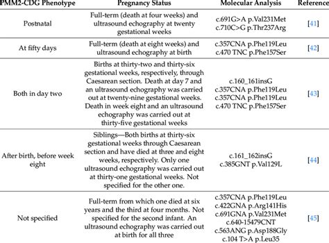 The Outcomes And Consequences Related To Pmm2 Gene Mutations