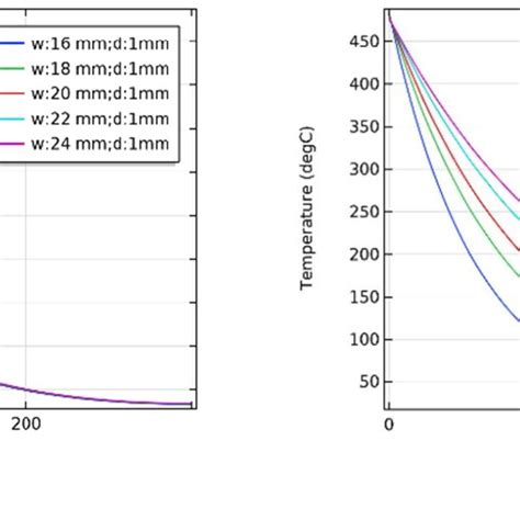 Temperature Buffer Curves For Waveguide Rods Of Different Sizes A
