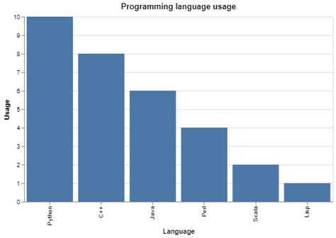 The Easiest Way To Create Visuals In Python By Jarryd Wannenburg