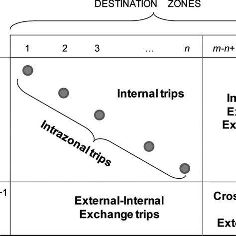 classification of conventional methods of o d matrix estimation based