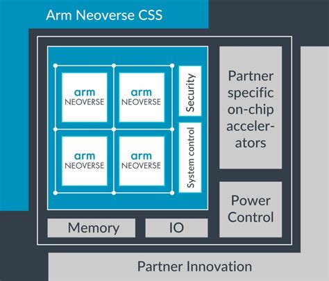 How Arm Total Design Is Built Around Key Building Blocks Edn Asia