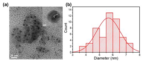 Fig S1 A Tem Image Of Cspbbr 3 Qds B Size Distribution Of Cspbbr Download Scientific