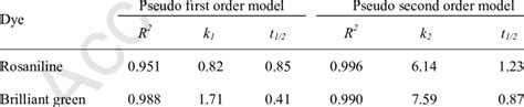 Kinetic Parameter Of Pseudo First Order And Pseudo Second Order Models