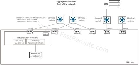 Vsphere Esxi Networking Guide Part 2 Standard Switches Configuration